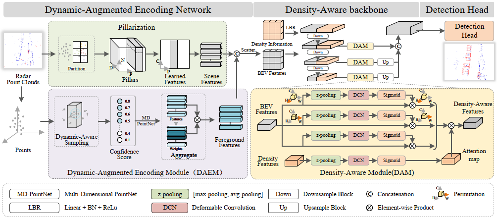 Github Liuzengyun Awesome 3d Detection With 4d Radar A Collection Of