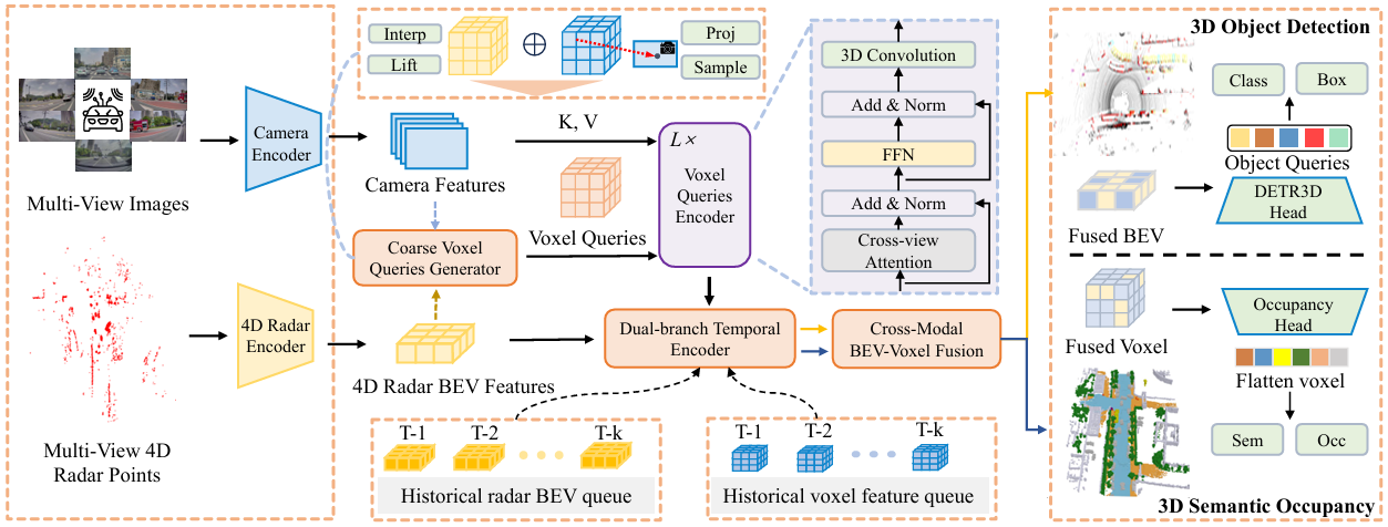 Github Liuzengyun Awesome 3d Detection With 4d Radar A Collection Of